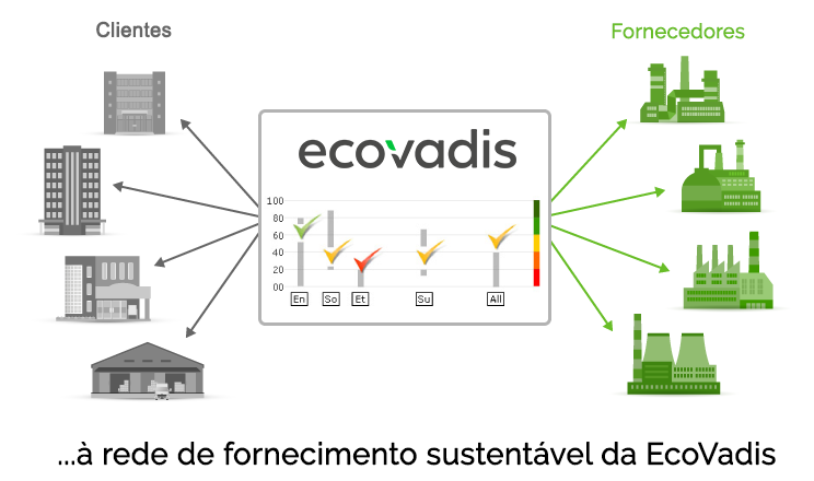 EcoVadis: Supplier Sustainability Ratings for Sustainable Supply Chains